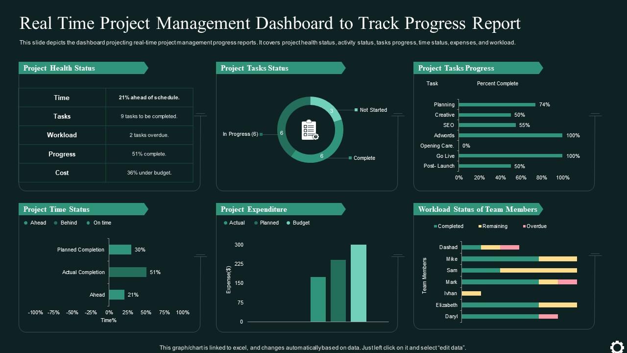 Real Time Project Management Dashboard To Track Progress Report Ppt