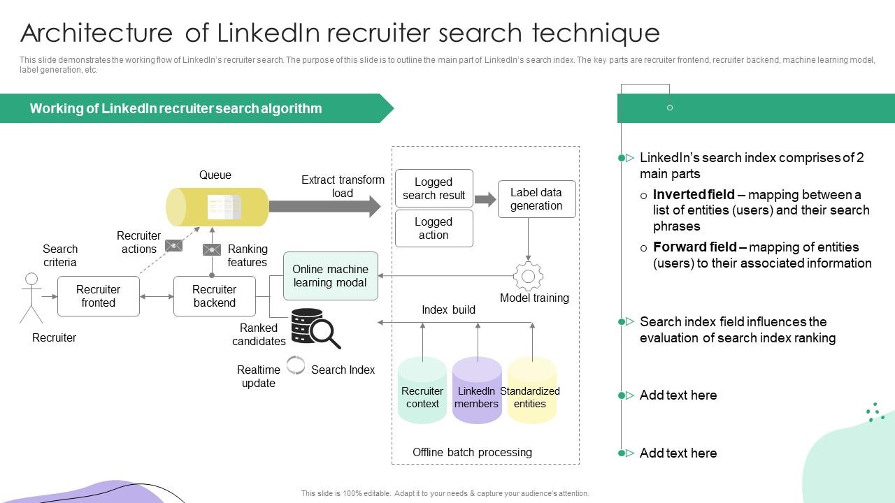 Recommender Systems It Architecture Of Linkedin Recruiter Search