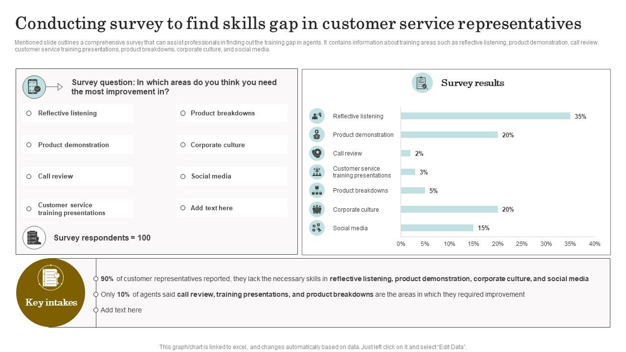 Reducing Client Attrition Rate Conducting Survey To Find Skills Gap In Customer Service