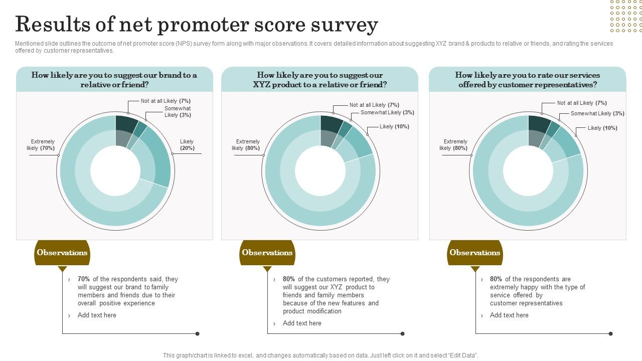 Reducing Client Attrition Rate Results Of Net Promoter Score Survey Ppt Example