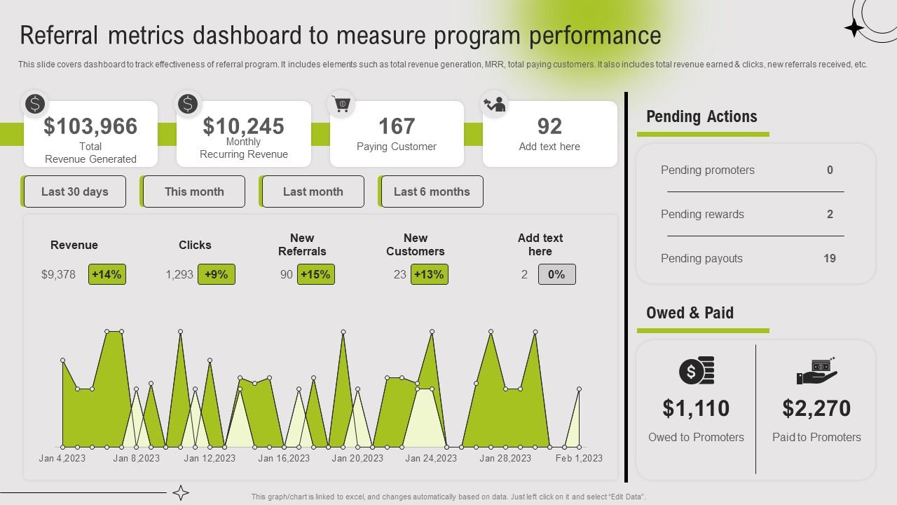 Referral Metrics Dashboard To Measure Program Performance Guide To Referral Marketing PPT ...
