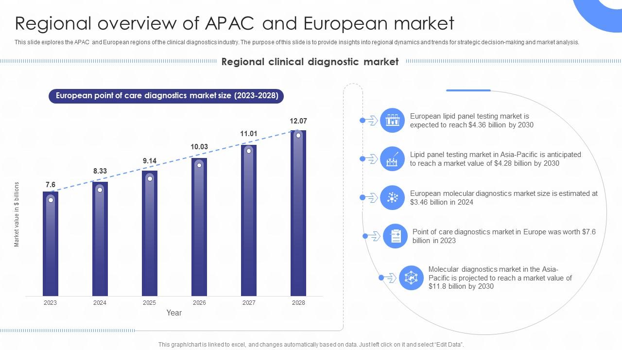 Regional Overview Of Apac And European Market Clinical Diagnostics ...