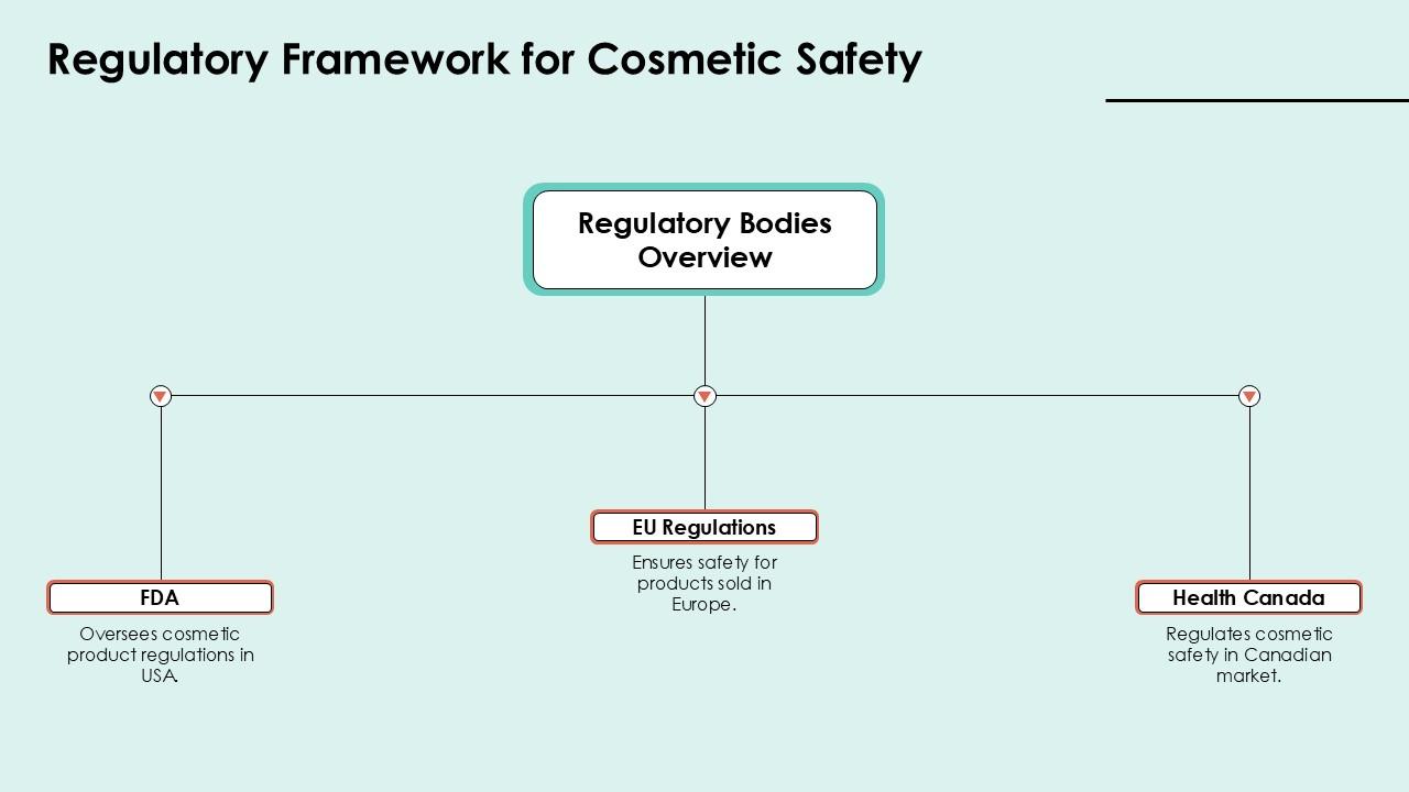 Regulatory Framework For Cosmetic Safety PPT Slides ST AI SS PPT Template