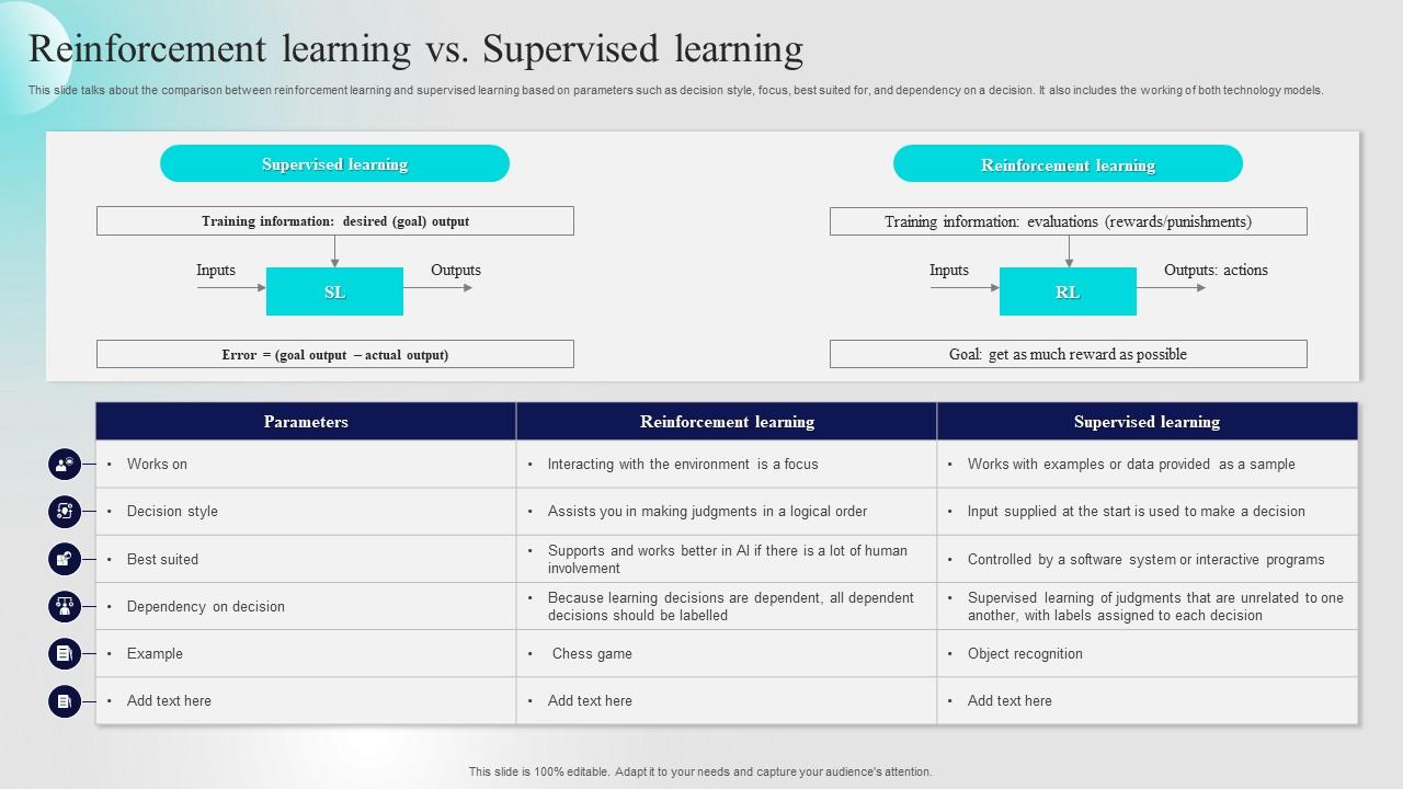 Reinforcement Learning Vs Supervised Learning Approaches Of