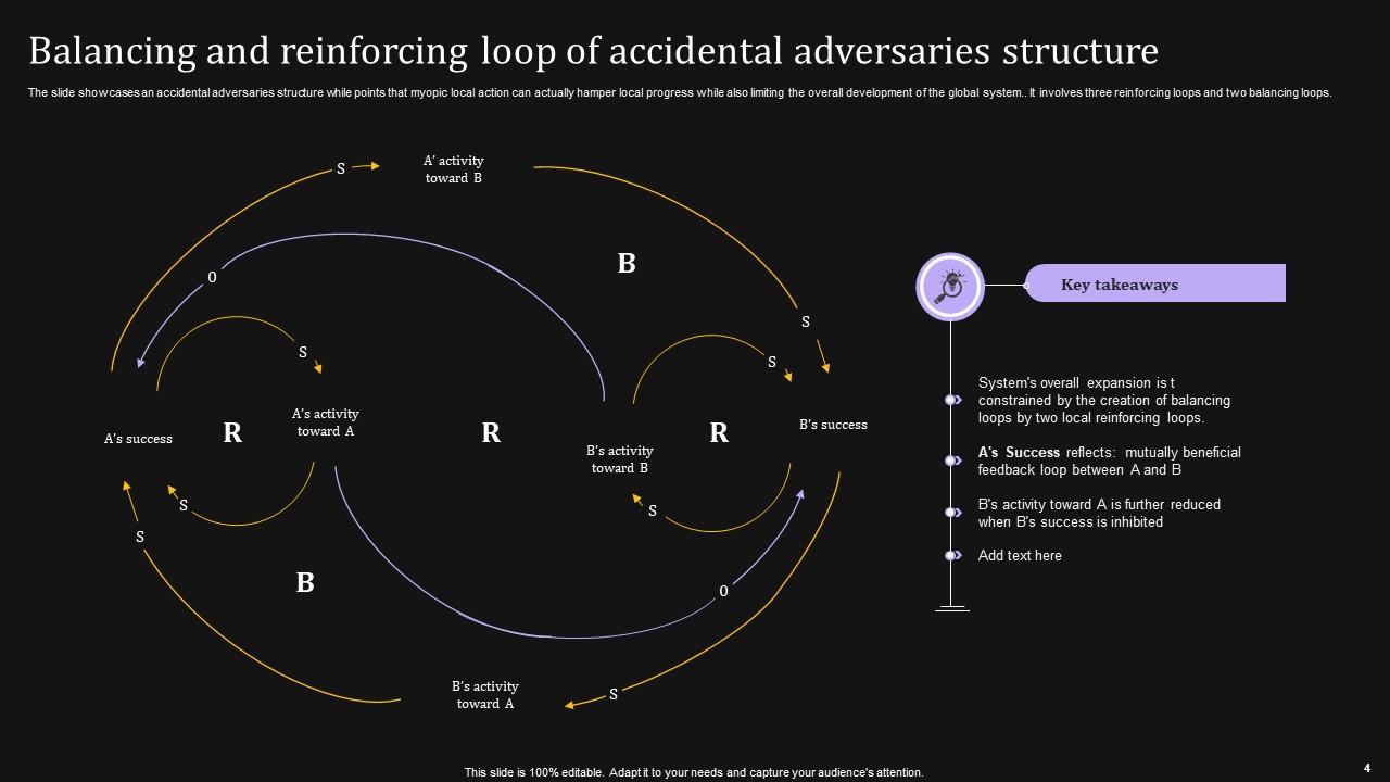 Reinforcing Loop Powerpoint Ppt Template Bundles Ppt Presentation