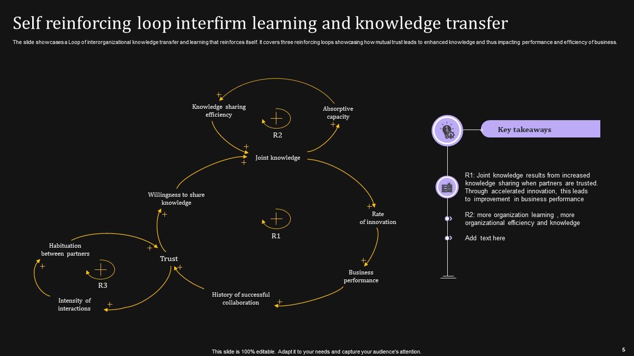 Reinforcing Loop Powerpoint Ppt Template Bundles Ppt Presentation