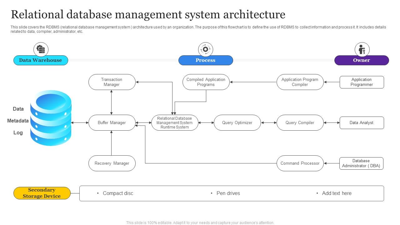 Relational Database Management System Architecture PPT Slide Relational Database Management System Architecture PPT Slide