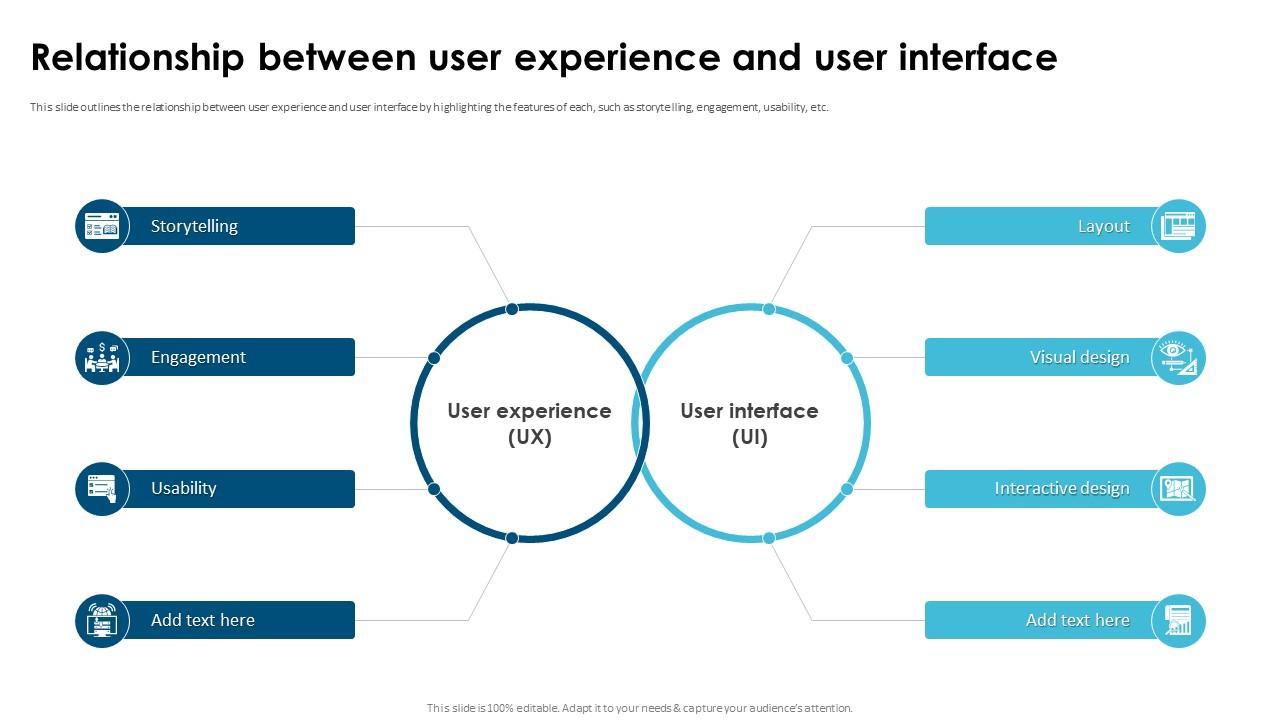 Relationship Between User Experience And User Interface User Experience Ux Ppt Powerpoint