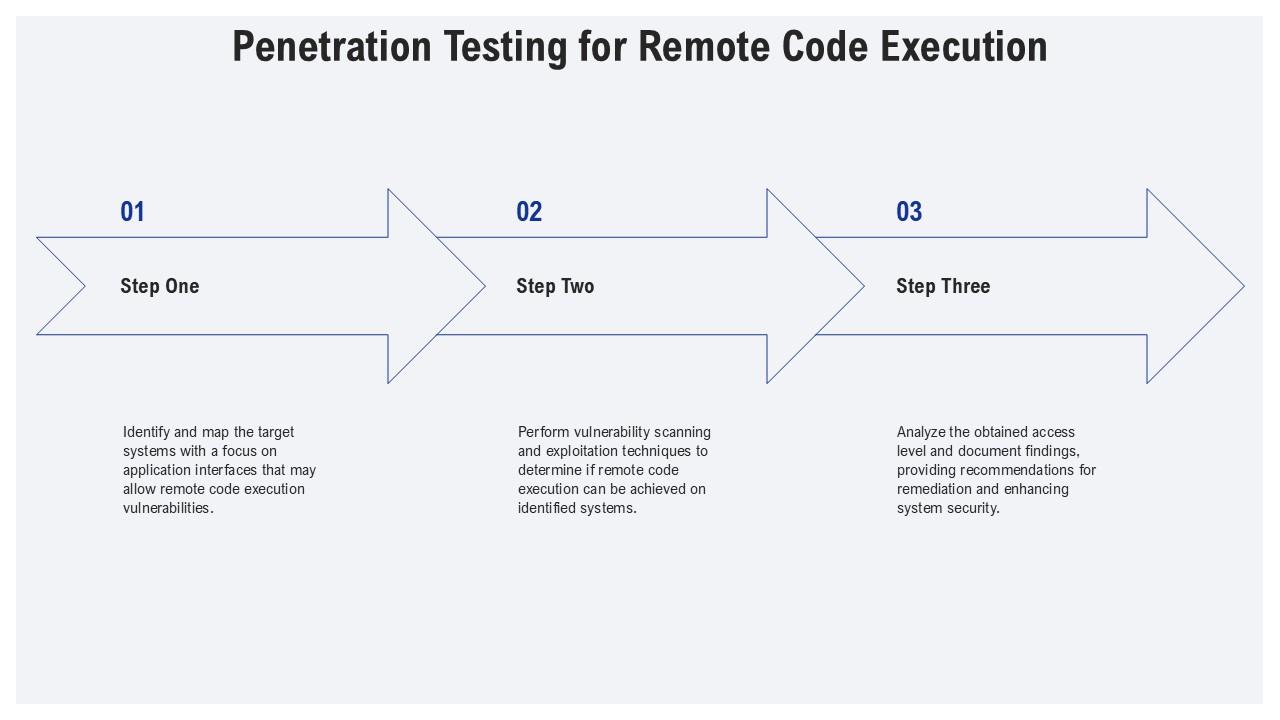 Remote Code Execution Executing Software Vulnerabilities Ppt Sample St