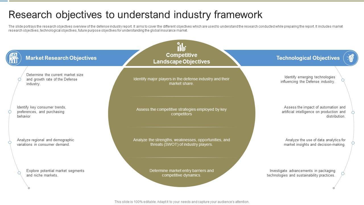 Research Objectives To Understand Global Defense Industry Report IR SS ...