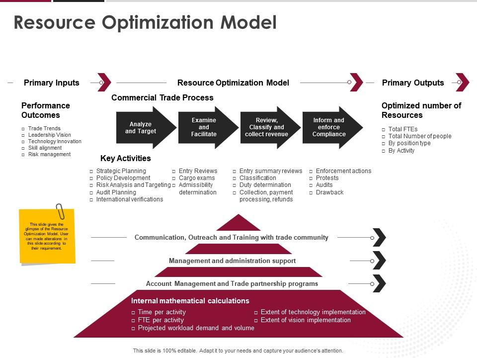 Resource Optimization Model Ppt Powerpoint Presentation Model Visuals