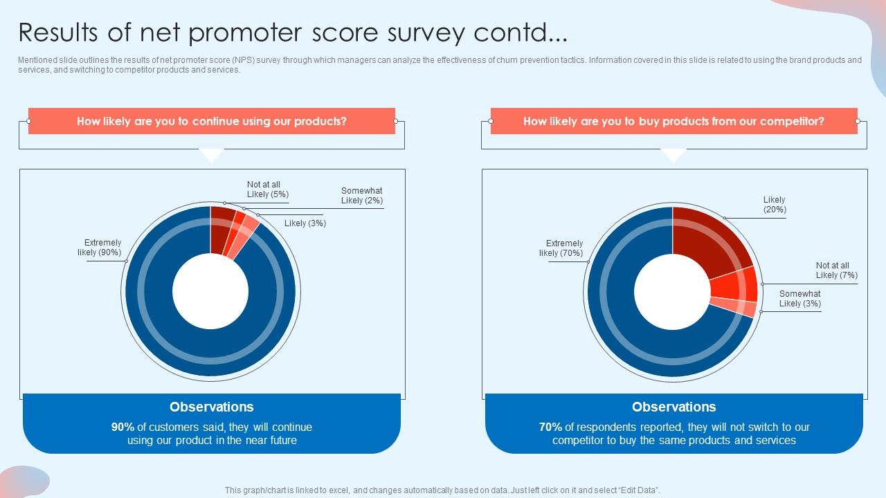 Results Of Net Promoter Score Survey Customer Attrition Rate Prevention Ppt Presentation