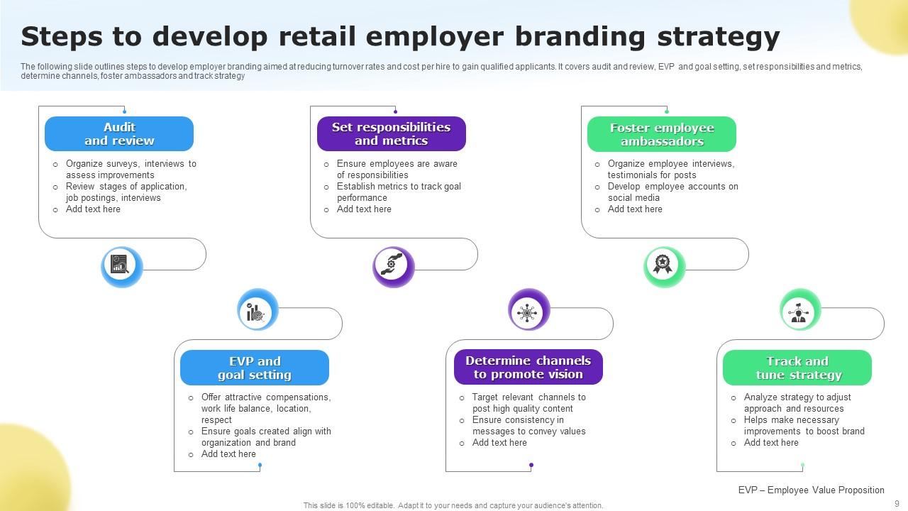 Retail Branding Powerpoint Ppt Template Bundles PPT PowerPoint