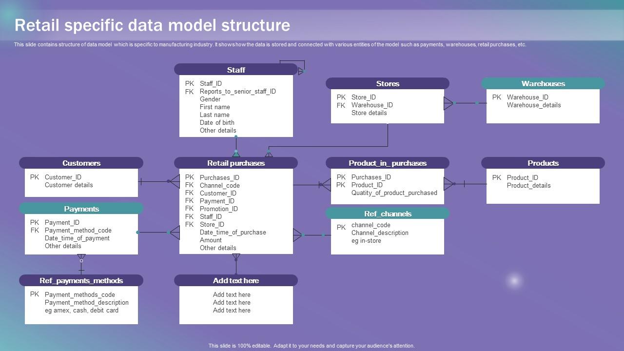 Retail Specific Data Model Structure Data Modeling Techniques Ppt Example