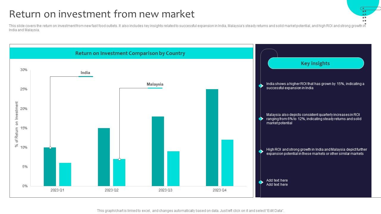 Return On Investment From New Market Globalization Strategy To Expand