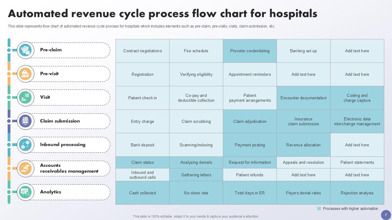 Top 10 Revenue Cycle Process Flow Chart PowerPoint Presentation ...