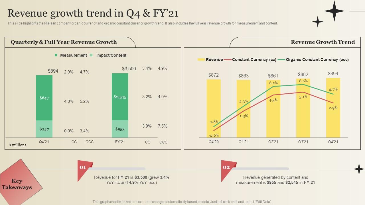Top 10 Revenue growth trend in Q4 & FY21 PowerPoint Presentation ...