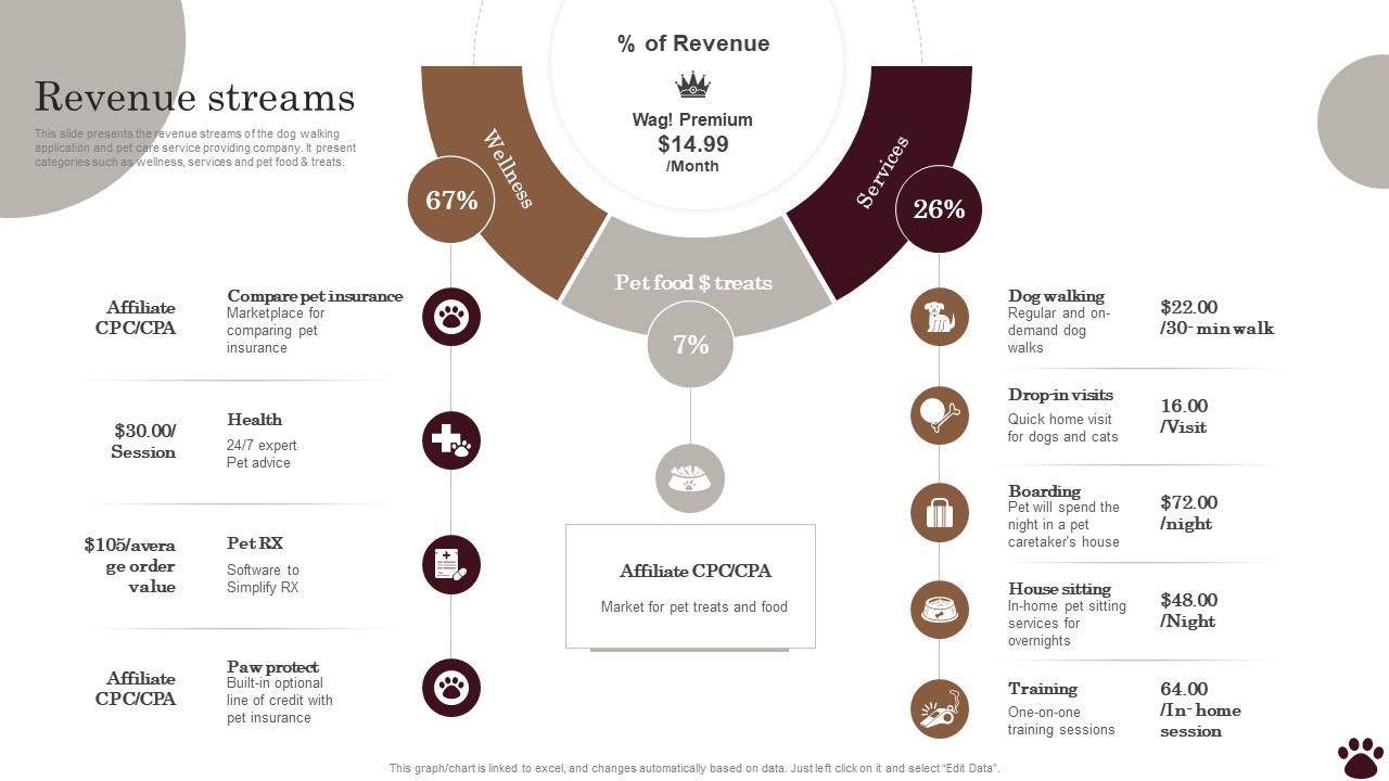 Revenue Streams Dog Walking Mobile Application Pitch Deck PPT Example