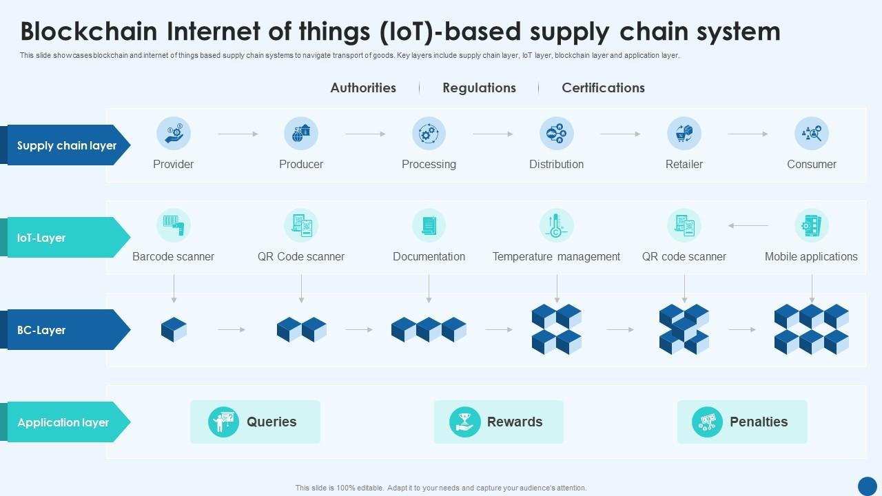 Revolutionizing Supply Chain Blockchain Internet Of Things Iot Based Supply Chain System BCT SS ...