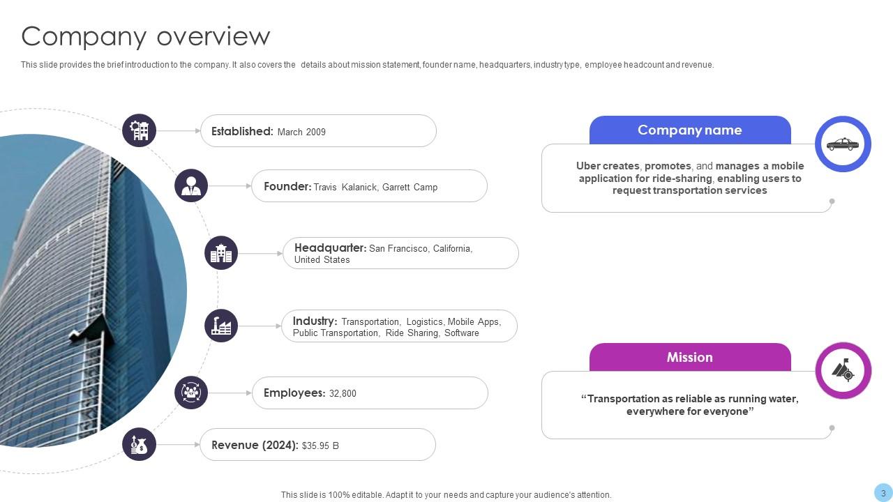 Ride Sharing Business Model Powerpoint Ppt Template Bundles BMC V PPT Presentation
