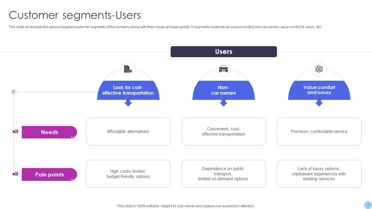 Ride Sharing Business Model Powerpoint Ppt Template Bundles BMC V PPT Presentation
