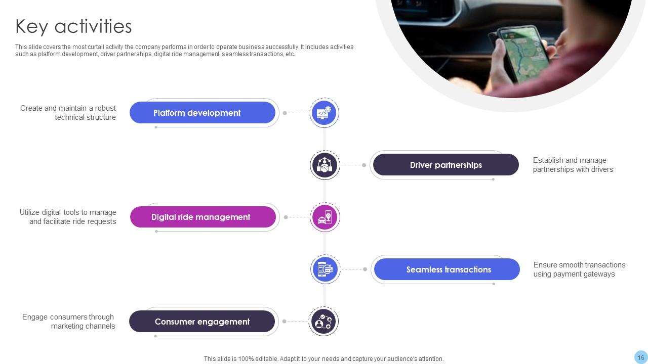 Ride Sharing Business Model Powerpoint Ppt Template Bundles BMC V PPT Presentation