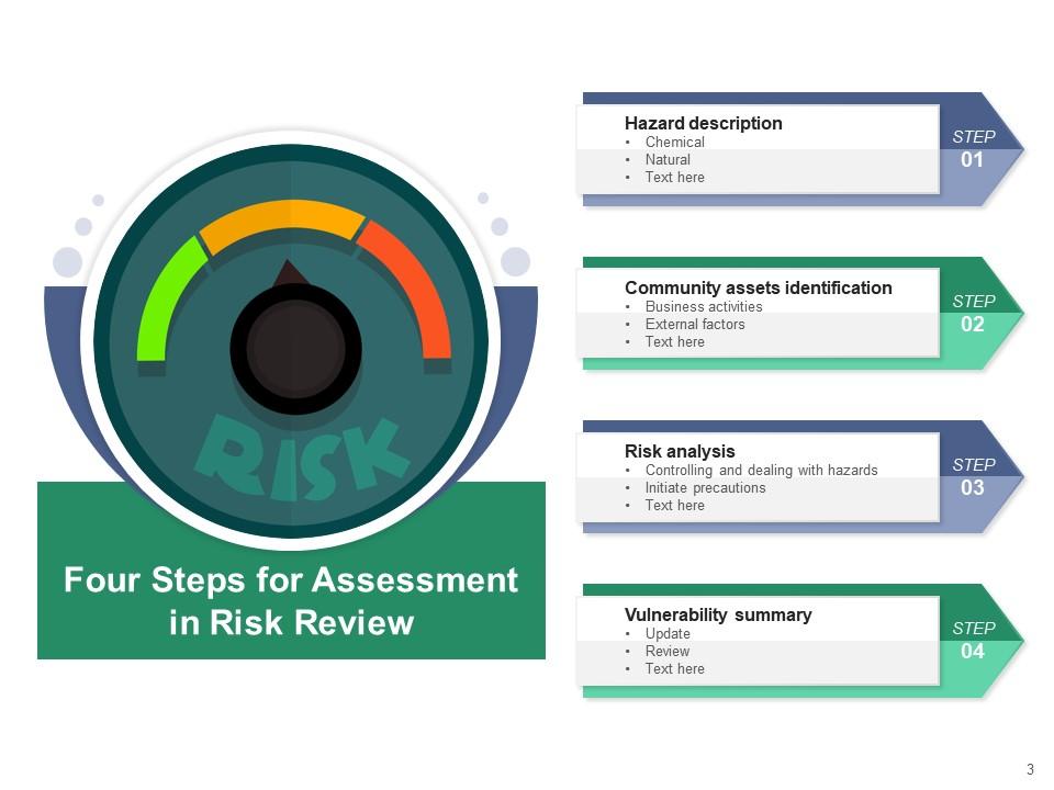 Risk Review Process Analysis Planning Opportunities Assessment ...