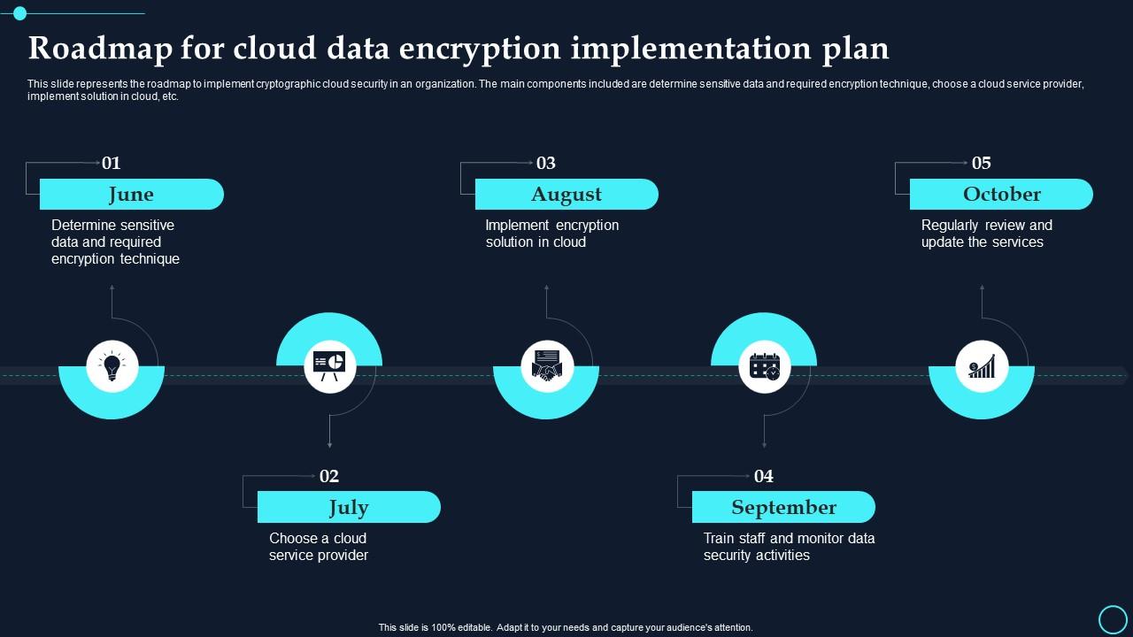 Roadmap For Cloud Data Encryption Implementation Plan Cloud Data Encryption Ppt Sample