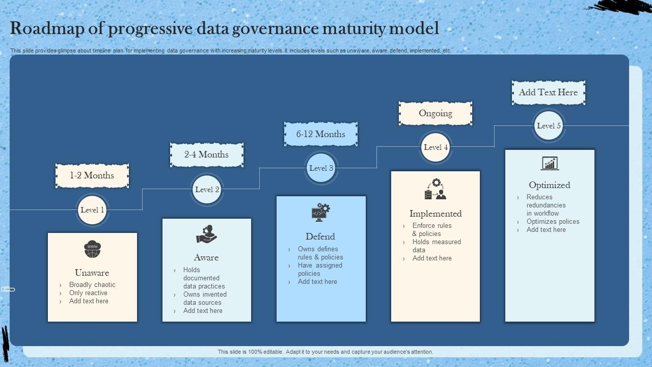 Data Governance Maturity Model The Four Stages Of Data