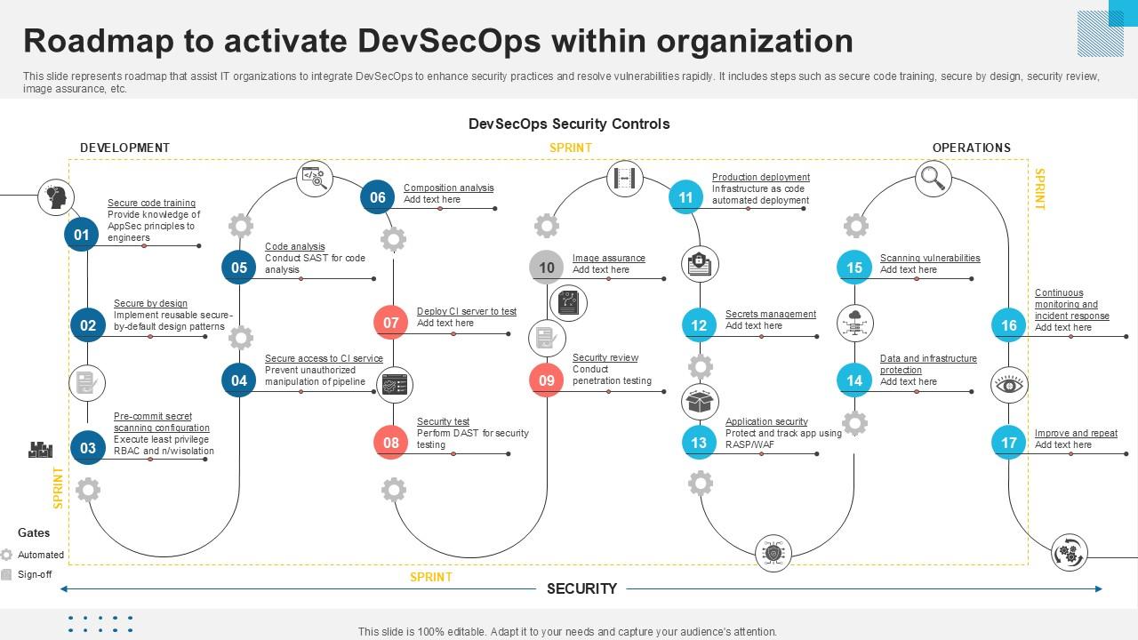 Roadmap To Activate Devsecops Within Organization Ppt Slide PPT Sample