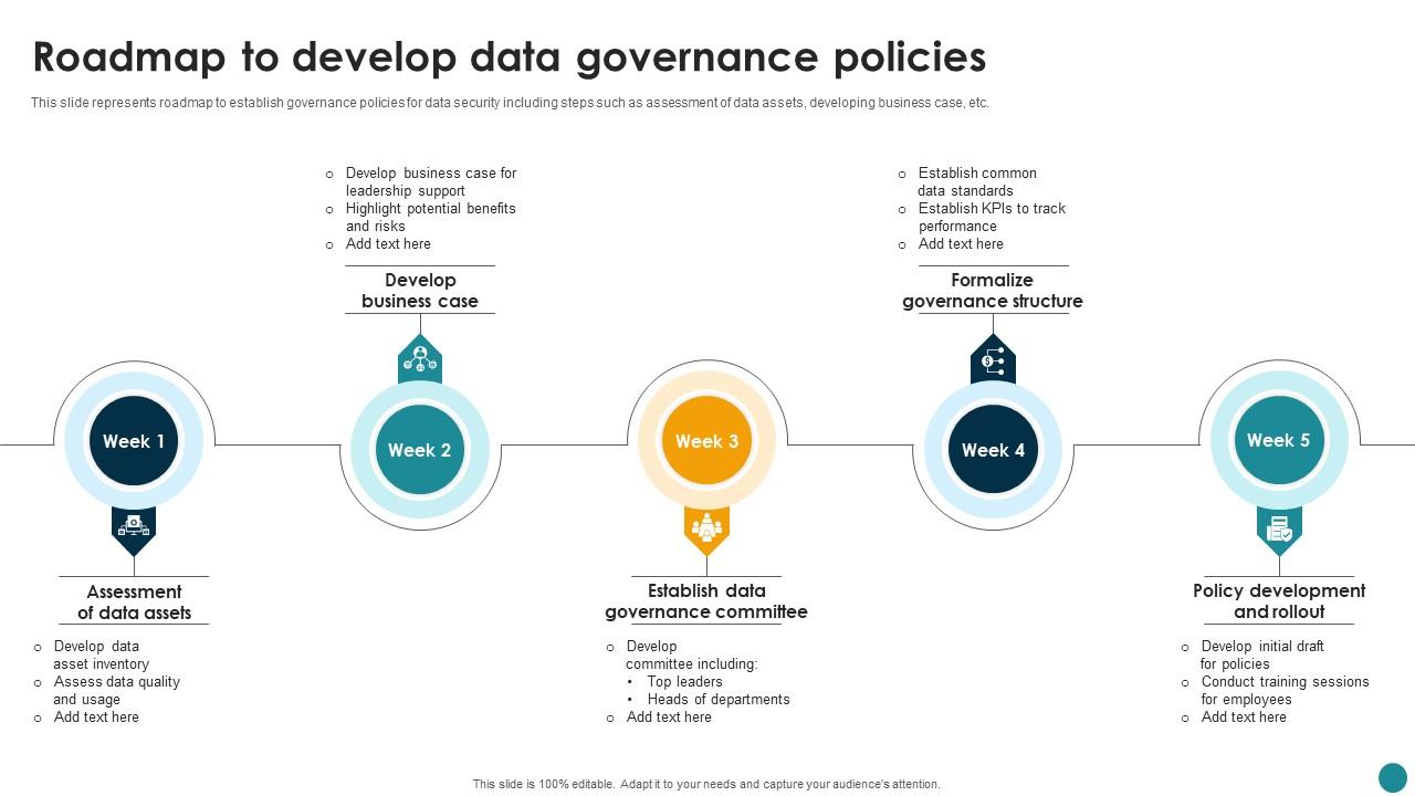 Roadmap To Develop Data Governance Policies PPT Sample Roadmap To Develop Data Governance Policies PPT Sample