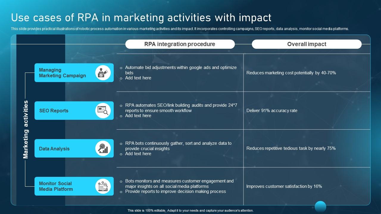 Robotic Process Automation Adoption Use Cases Of Rpa In Marketing