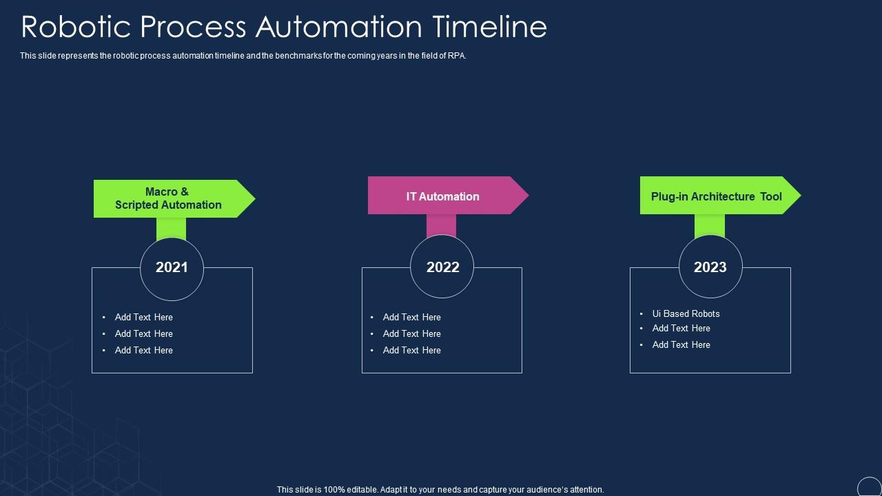 Robotic Process Automation Types Robotic Process Automation Timeline Robotic Process Automation Types Robotic Process Automation Timeline