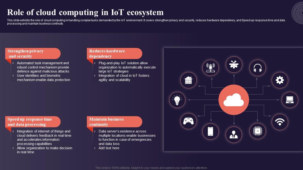 Role Of Cloud Computing In Iot Ecosystem Introduction To Internet Of Things Iot Ss Ppt Example
