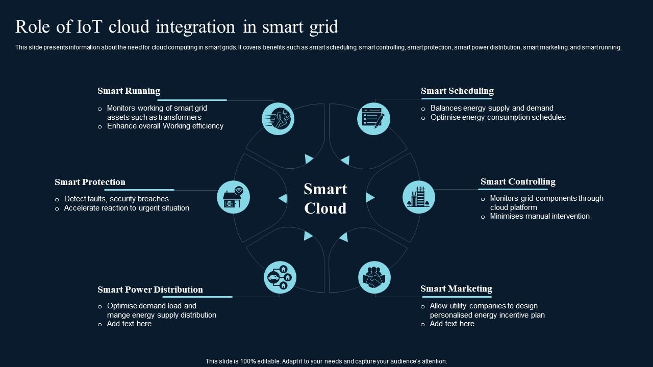 Role Of IoT Cloud Integration In Smart Grid Comprehensive Guide On IoT Enabled IoT SS PPT Sample