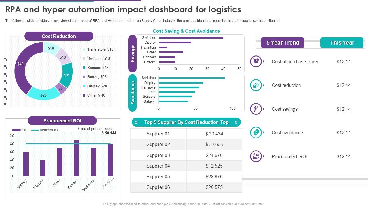 Rpa And Hyper Automation Impact Dashboard For Logistics Ppt Infographic