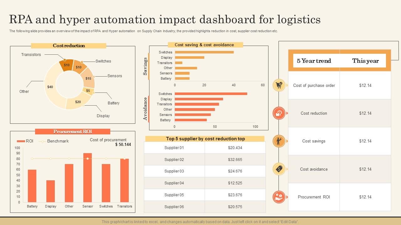 Rpa And Hyper Automation Impact Dashboard Impact Of Hyperautomation On