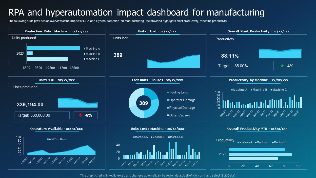 RPA And Hyperautomation Impact Dashboard For Manufacturing ...