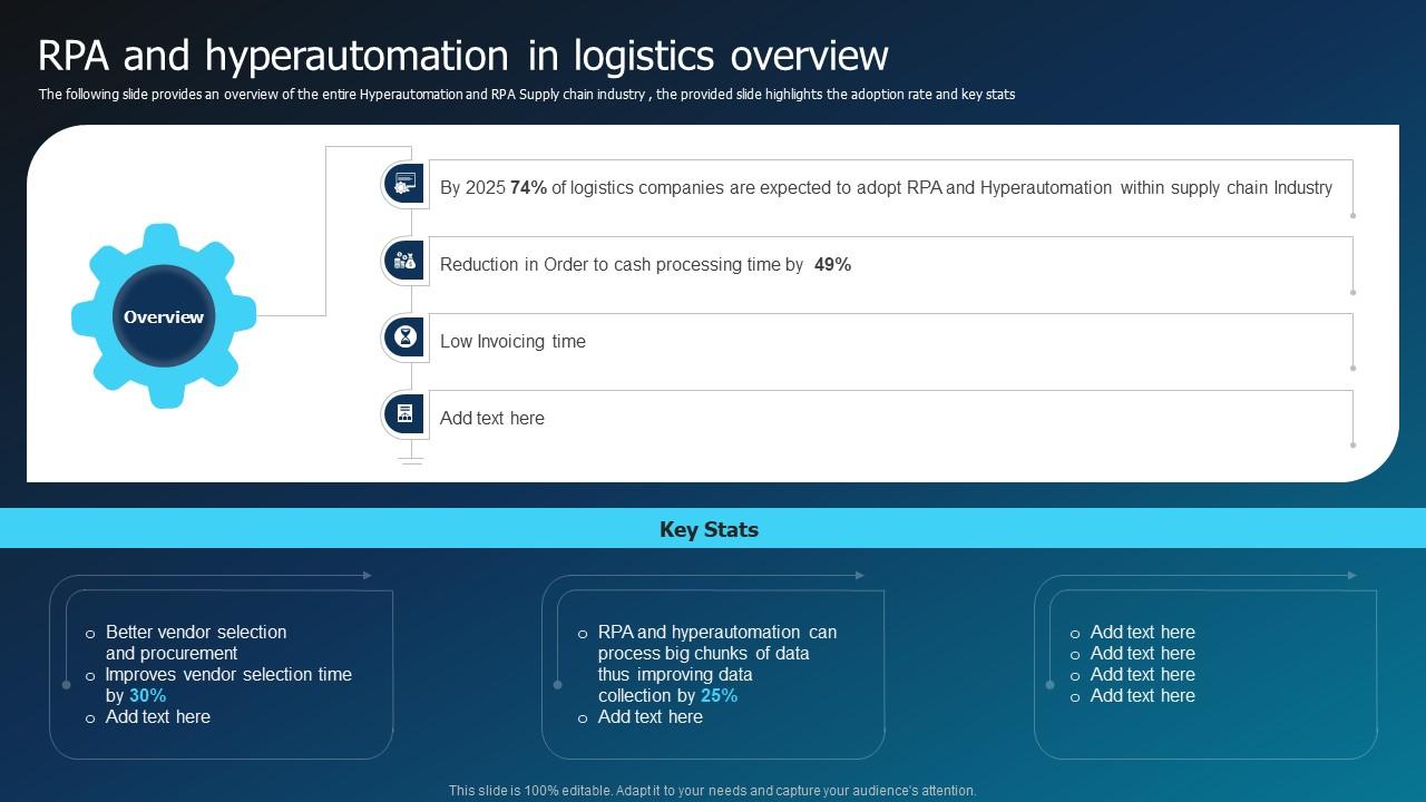 Rpa And Hyperautomation In Logistics Overview Hyperautomation Industry Report Ppt Presentation