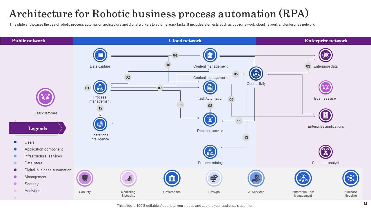 Rpa Architecture Powerpoint Ppt Template Bundles Ppt Example