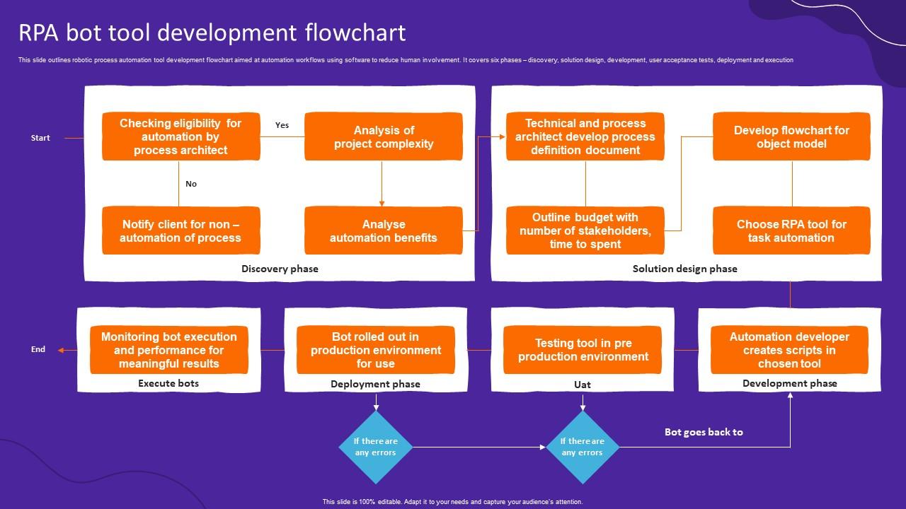RPA Bot Tool Development Flowchart PPT Presentation RPA Bot Tool Development Flowchart PPT Presentation