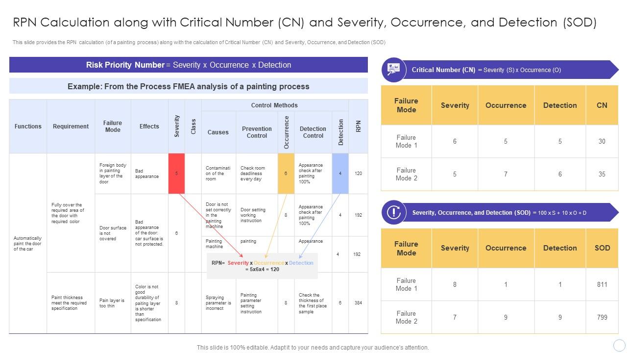 Rpn Calculation Along With Critical Number Cn And Severity Occurrence And Detection Sod Fmea For