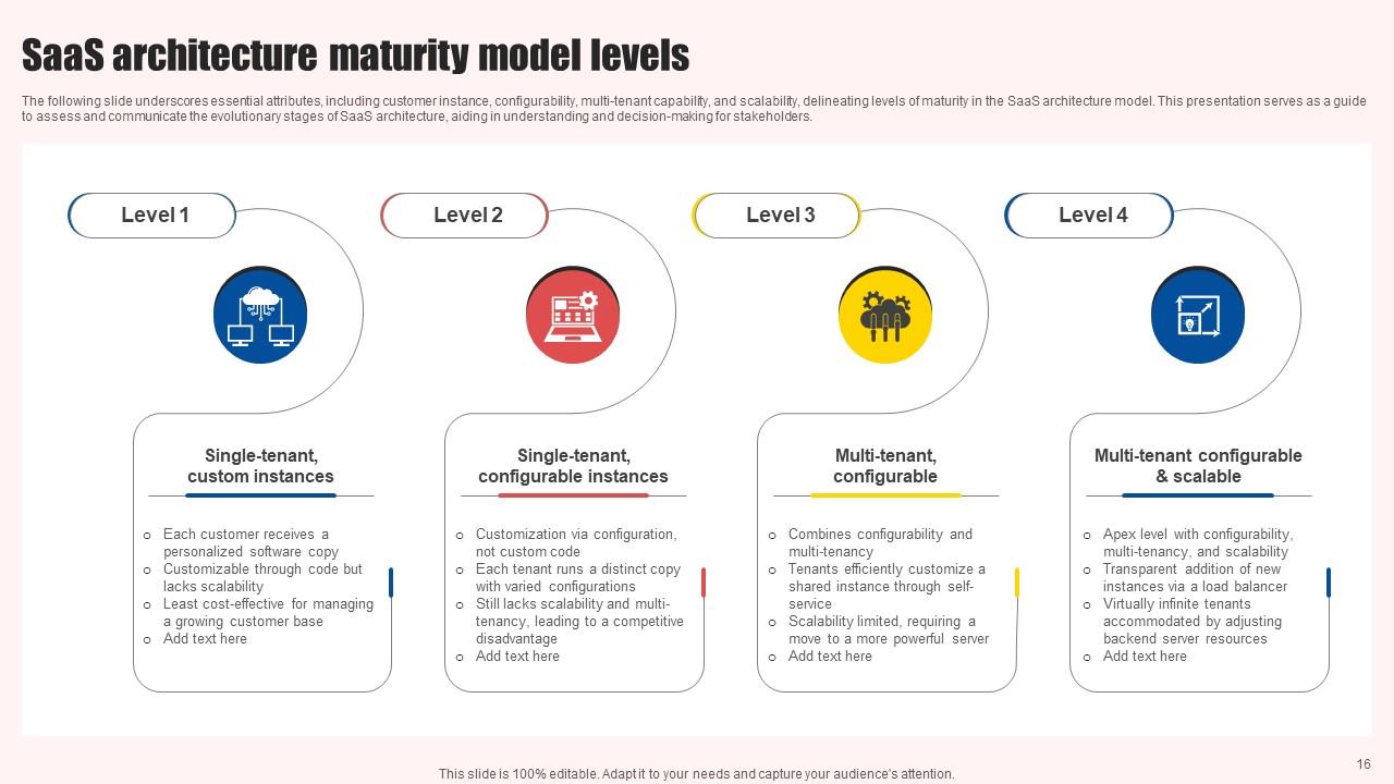 Saas Architecture Powerpoint Ppt Template Bundles Ppt Slide