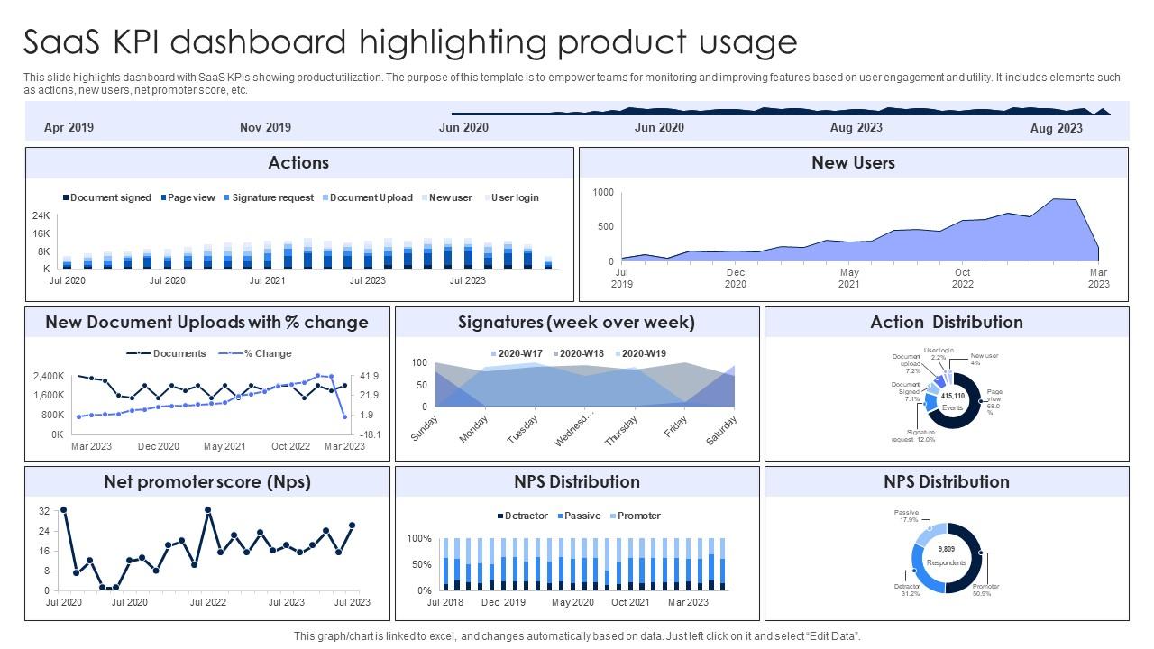 SaaS KPI Dashboard Highlighting Product Usage PPT PowerPoint SaaS KPI Dashboard Highlighting Product Usage PPT PowerPoint