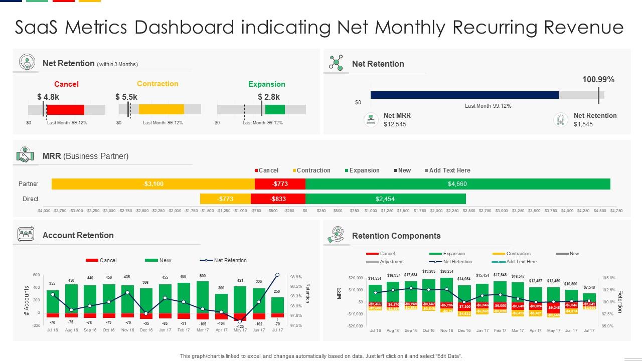 SaaS Metrics Dashboard Indicating Net Monthly Recurring Revenue ...