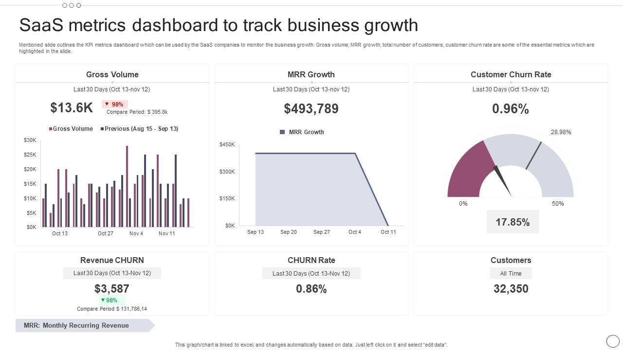 Saas Metrics Dashboard To Track Business Growth Ppt Presentation
