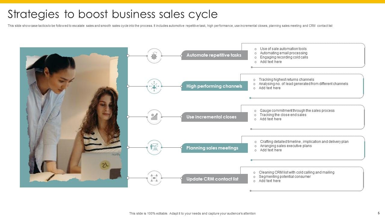 Sales Cycle Powerpoint Ppt Template Bundles PPT Template