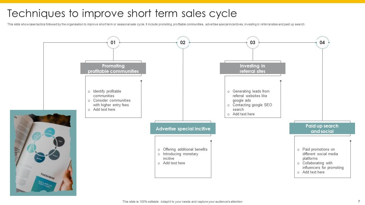 Sales Cycle Powerpoint Ppt Template Bundles PPT Template