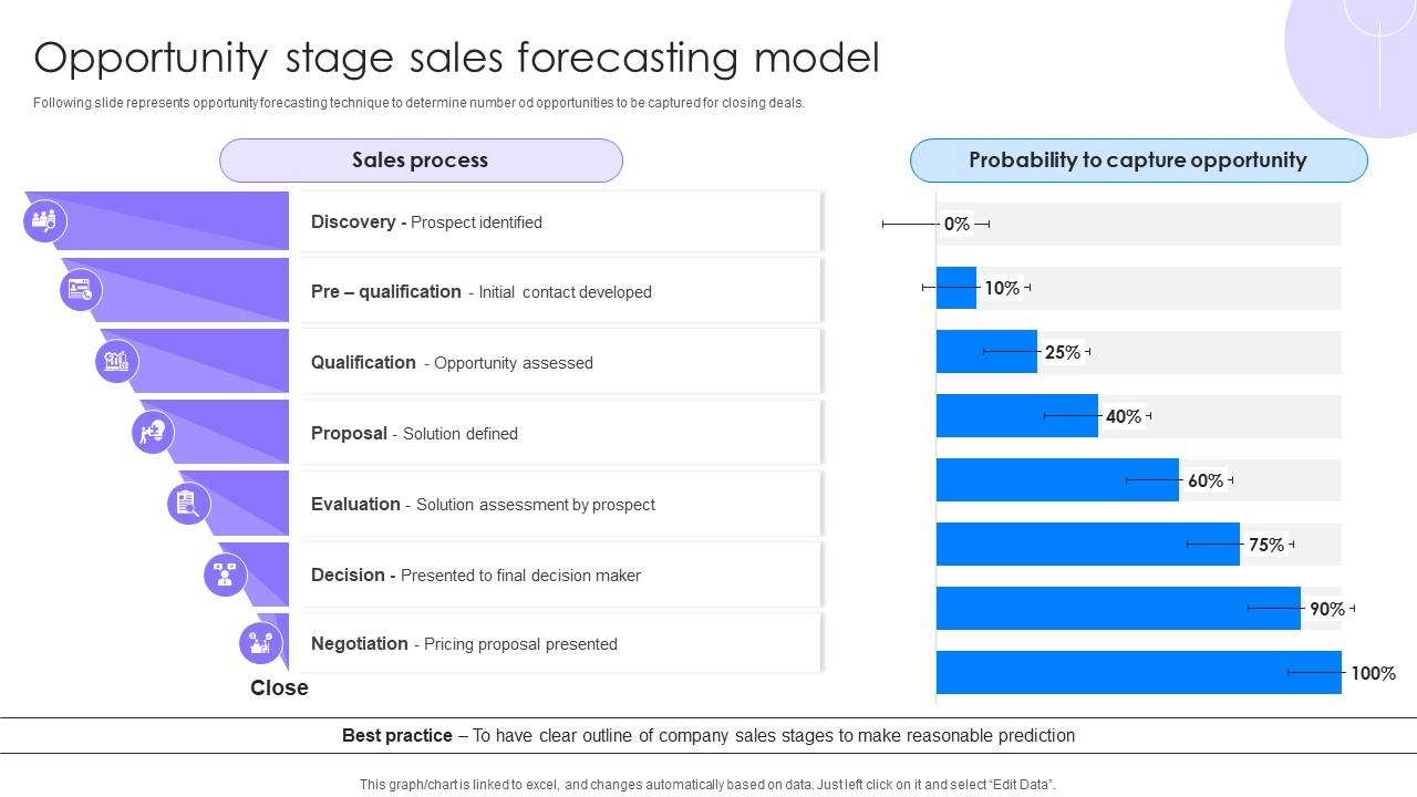 Sales Forecasting Models And Methods Opportunity Stage Sales