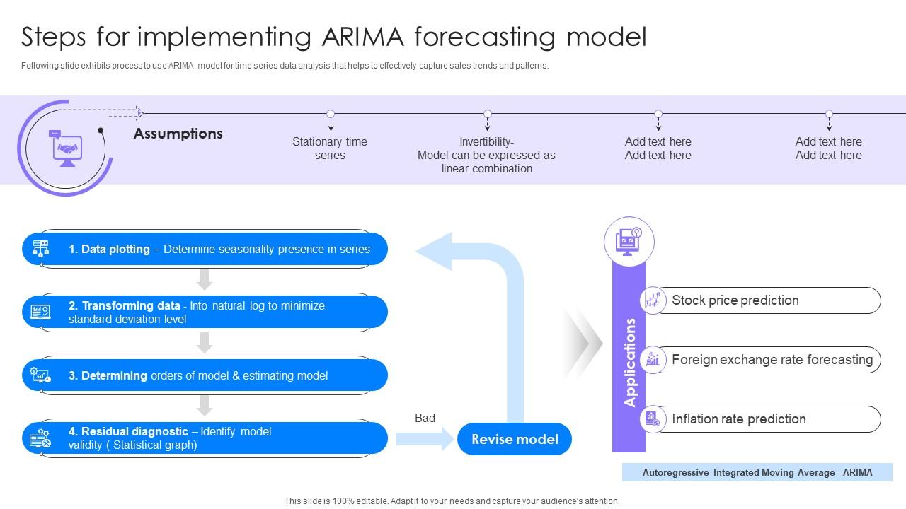 Sales Forecasting Models And Methods Steps For Implementing Arima